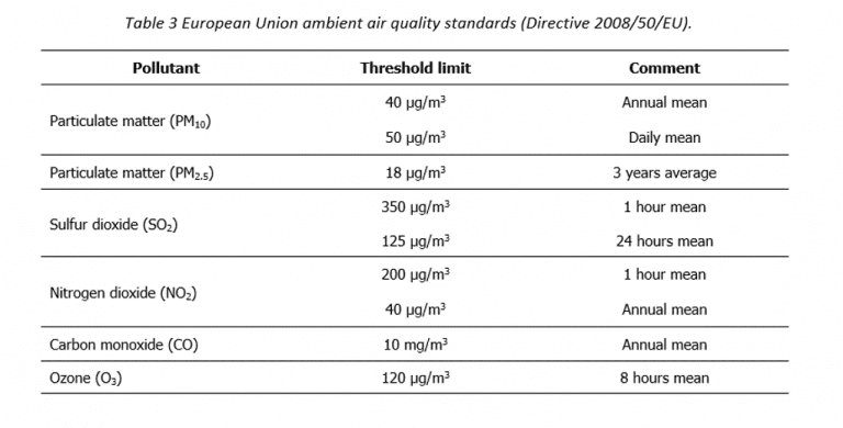 Air quality standards - Airscan