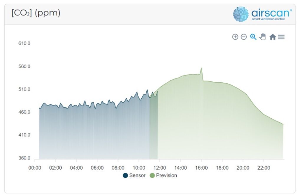 Smart Ventilation Control - Airscan